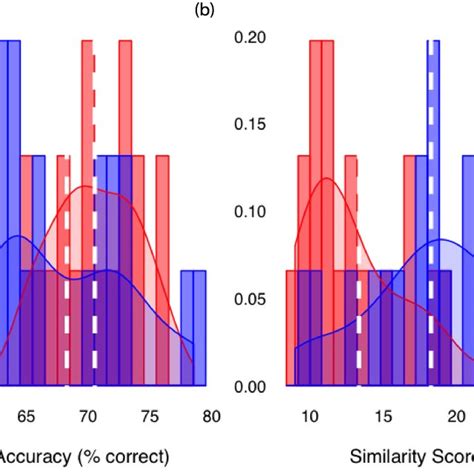 Overlaid Histogram And Kernel Density Plots Of A Accuracy Correct