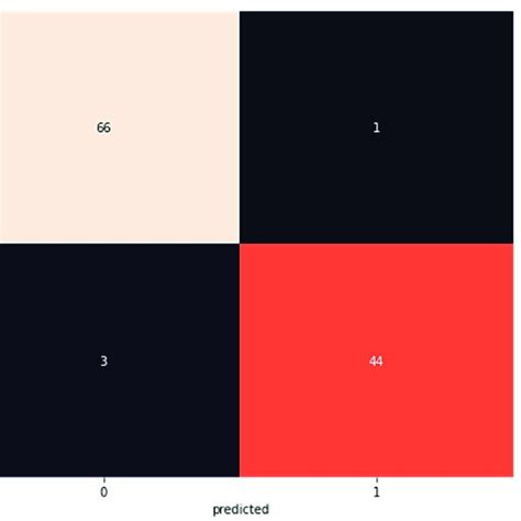 confusion matrix results for wisconsin breast cancer dataset with lda
