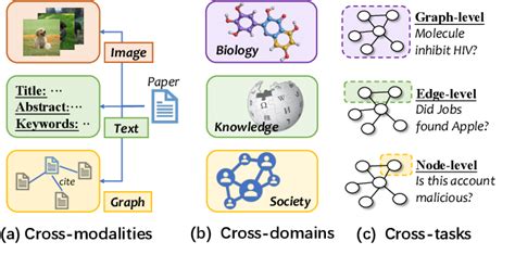 Graph Prompt Learning A Comprehensive Survey And Beyond Paper And Code
