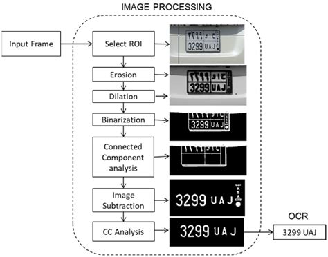Automatic License Plate Recognition In Real World Traffic Videos Captured In Unconstrained