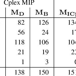 Models And Data Formats For The Gurobi Cplex Cp Cplex Mip And