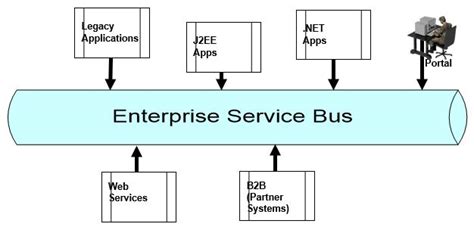What Is Enterprise Service Bus Definition From Trenovision ESB Enterprise Service Bus