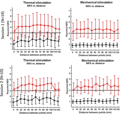 Perceived Intensities Nrs Across Stimulation Modality Intensity And