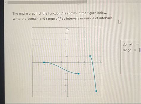 Answered The Entire Graph Of The Function Fis Bartleby