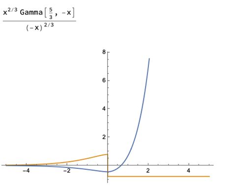 Calculus And Analysis Integral Of Real Function Is Complex Mathematica Stack Exchange