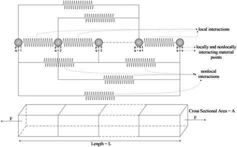 Local And Nonlocal Interactions Constituting Local And Nonlocal Download Scientific Diagram