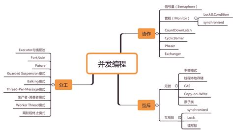 Java面试 并发编程 Juc Java 并发编程实战 极客时间专栏学习笔记 《☕ Java》 极客文档
