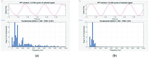 The Fft Analysis Of The Phase A Stator Current With A 6−sectors And