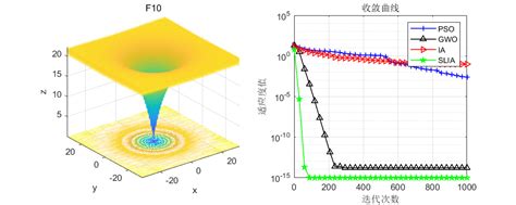 改进免疫算法，融合正弦策略和莱维飞行，matlab代码免疫算法可以怎么改进 Csdn博客