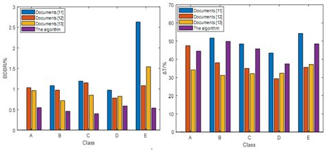 Bar Chart Of Encoding Bit Rate And Percentage Savings In Encoding Time