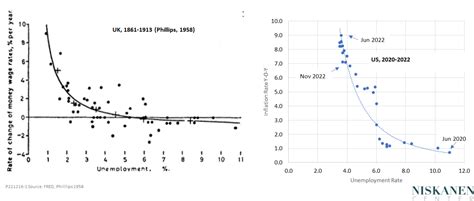 Phillips Curve 1970s