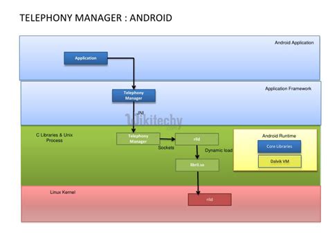 Android Tutorial Android Telephonymanager By 10 Microsoft Award Mvp Learn In 30sec Wikitechy