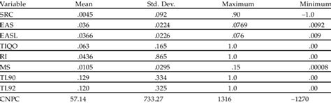 Equation 1 Variable Means Standard Deviations Maximum And Minimum