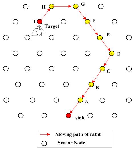 Symmetry Free Full Text Fast And Efficient Data Forwarding Scheme For Tracking Mobile