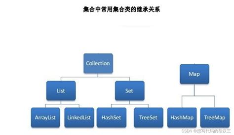Java集合的使用 Csdn博客 Java集合的使用 Csdn博客