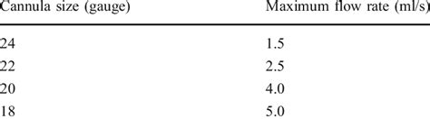 Maximum Flow Rate Adjusted To The Size Of The Iv Cannula 33 34 37