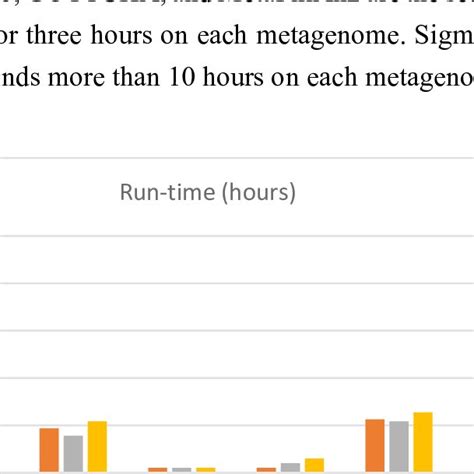 Run Time Comparison On The Three Simulated Metagenomes Download