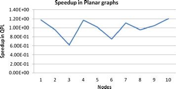 Speedup Plots Of The Query Performance Loss Of Parallel Time Dependent