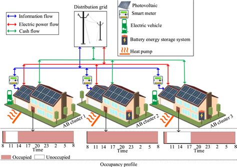 Peer To Peer Energy Trading Framework For Residential Buildings Peer To Peer Energy Trading Framework For Residential Buildings
