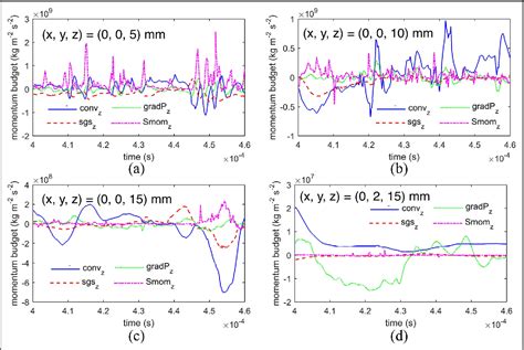 Figure 21 From Evaluation And Validation Of Large Eddy Simulation Sub