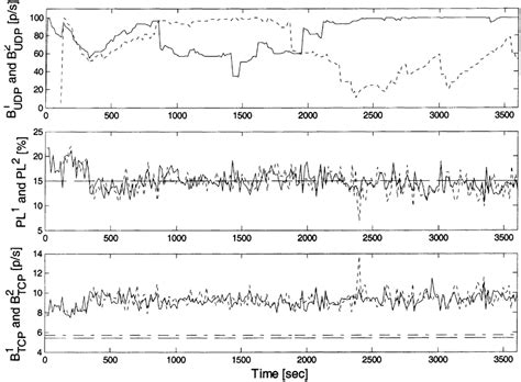 Experiment With Two UDP Process Employing The Real Time Protocol Download Scientific Diagram