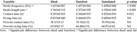 Mean And Standard Deviation Stride Frequency And Timing Values For The Download Scientific