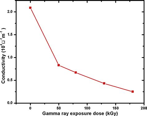 Variation In Reflection Coefficient R With The Gamma Radiation