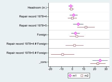 Coefplot Plotting Regression Coefficients And Other Estimates In Stata