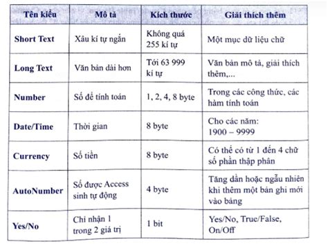 Để thiết lập kiểu dữ liệu cho một cột trong bảng cần chọn trong danh
