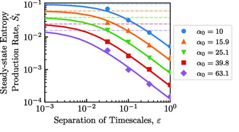 Steady State Entropy Production As A Function Of The Separation Of Download Scientific Diagram