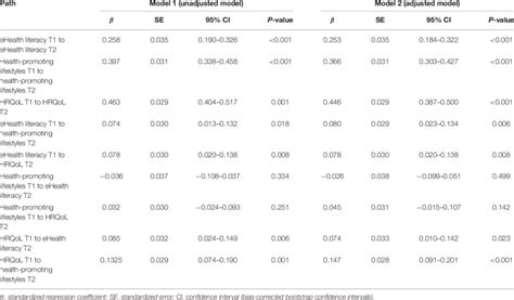 Bootstrapped Estimation Of Each Path Of The Cross Lagged Model Download Scientific Diagram