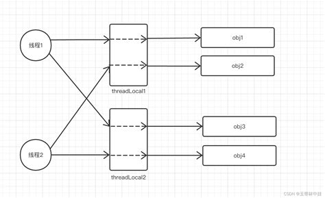 ThreadLocal原理讲解 CSDN博客