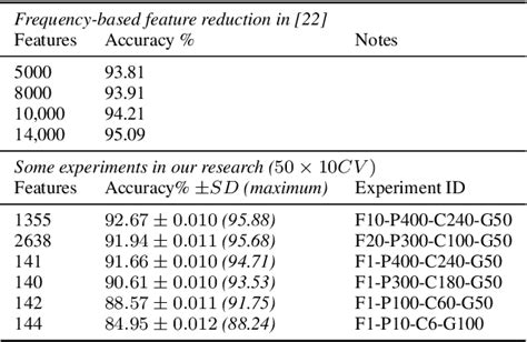 Table 17 From Modified Genetic Algorithm For Feature Selection And