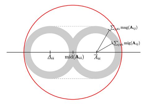 One Interval Gerschgorin Disc Large Red Circle The Grey Area Mimics Download Scientific