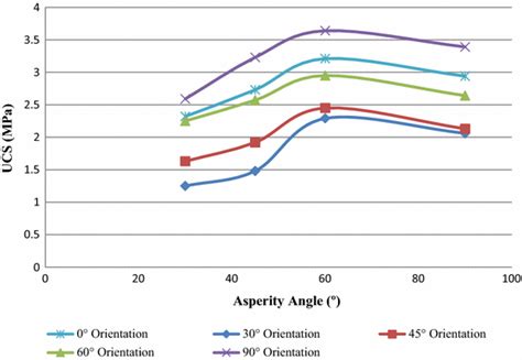 Relationship Between Ucs And Asperity Angle For Clean Jointed Specimen