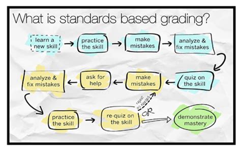 Standards Based Grading Moving Into District Wakeland Access