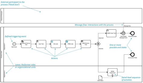 Which Of The Following Best Describes A Bpmn Message Flow
