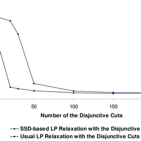 Reduction In Optimality Gap By Different Number Of Disjunctive Cuts Download Scientific Diagram