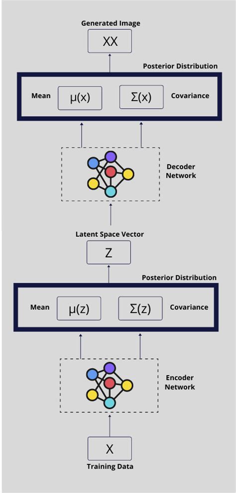 How Does Variational Autoencoder Work Explained Aitude