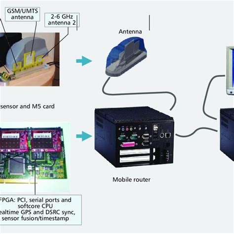 Pdf Vehicular Communication Systems Enabling Technologies Applications And Future Outlook