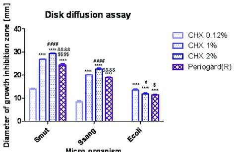 Disk Diffusion Assay Measurement Of Growth Inhibition Zones In