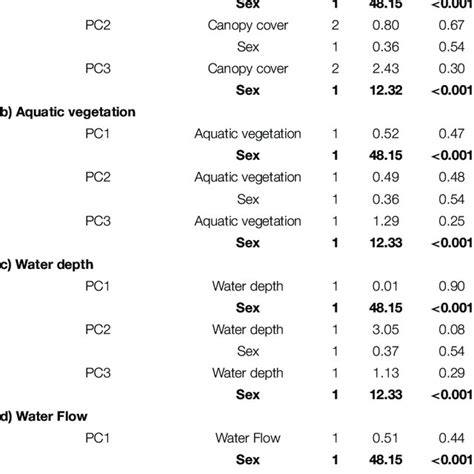 Effect Of Sex And Environmental Characteristics On Pc Scores Download Scientific Diagram