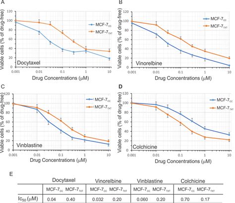 Dose Response Curve To Drug Treatment Cytotoxicity Of Docetaxel