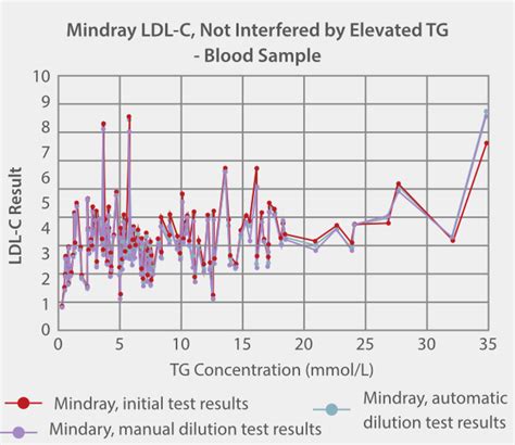 Mindray Ldl C Anti Interference Against Hypertriglyceridemia Mindray