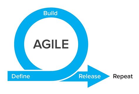 Agile Models
