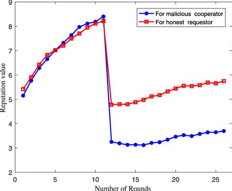 The Reputation Of Malicious Cooperate Nodes Download Scientific Diagram