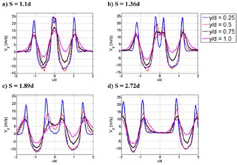 Non Reacting Axial Velocity V Y At Various Downstream Locations