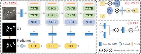 Figure 1 From Multi Scale Feedback Convolutional Sparse Coding Network For Saliency Detection In