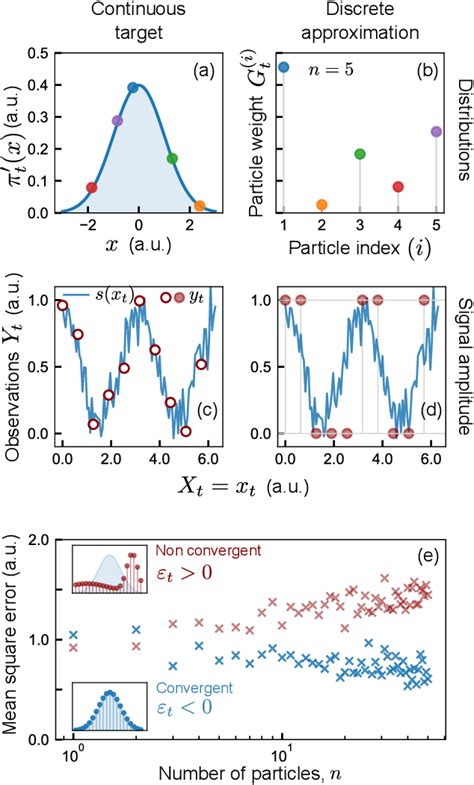Figure 1 From Adaptive Filtering Of Projective Quantum Measurements Using Discrete Stochastic