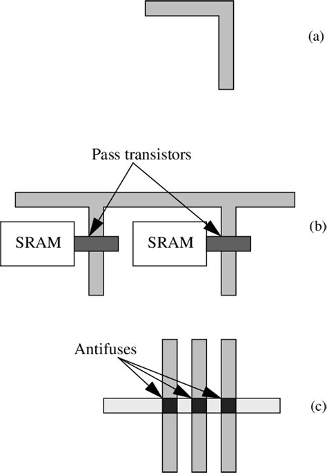Figure 1 From Effects Of Fpga Architecture On Fpga Routing Semantic